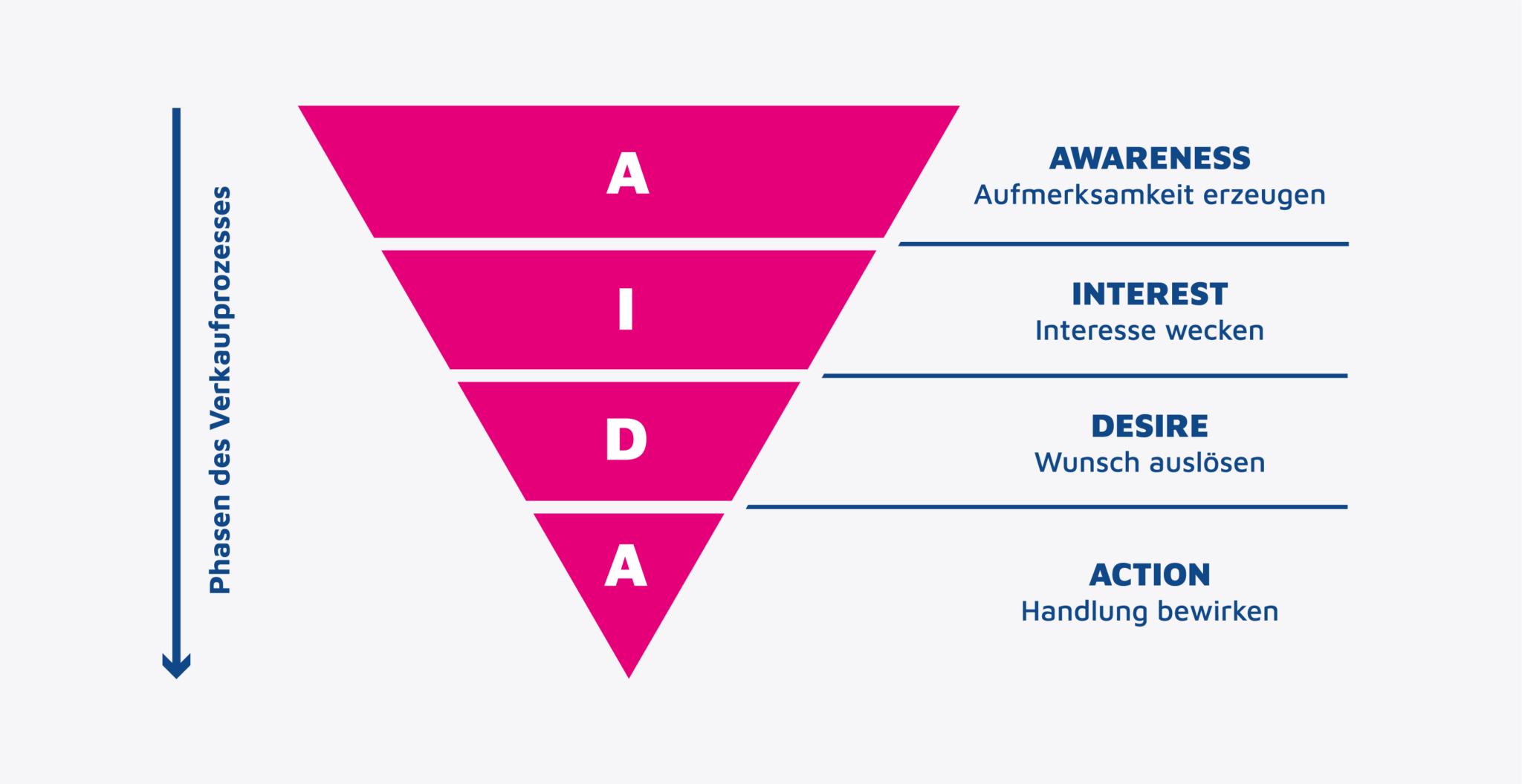 Newsletter Funnel - AIDA Methode beim E-Mail Marketing